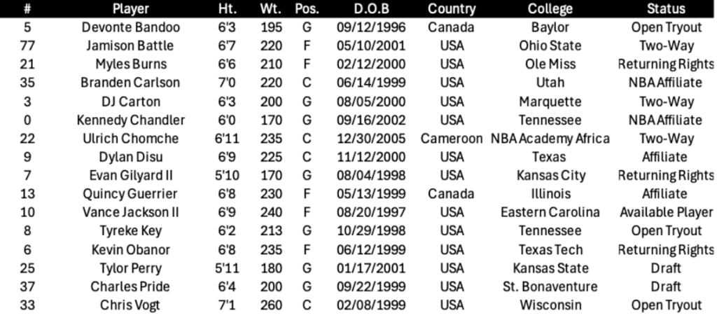 RAPTORS 905 FINALIZES TRAINING CAMP ROSTER - Raptors 905